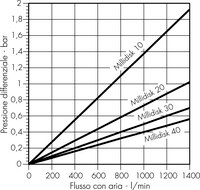 Filtri a cartuccia Millidisk - Durapore